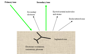 Physical description of SIMS analysis – Probion Analysis